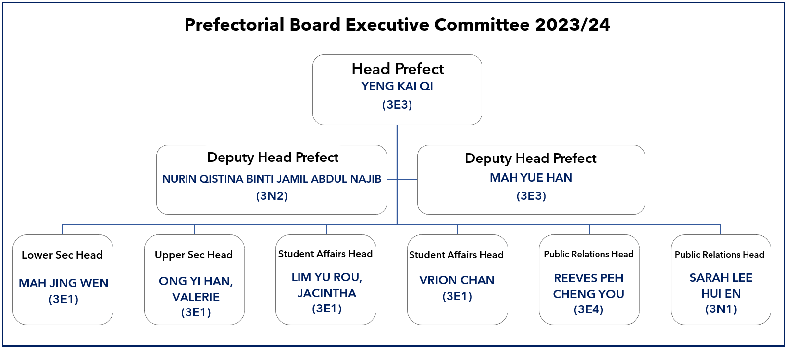 Prefectorial Board